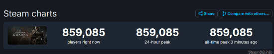 Black Myth: Wukong's Steam Online Players Surpass 850,000! Overtaking ...